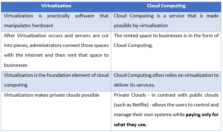 Virtualization vs. Cloud Computing | IBSCY IT Infrastructure Virtualization vs. Cloud Computing | IBSCY IT Infrastructure